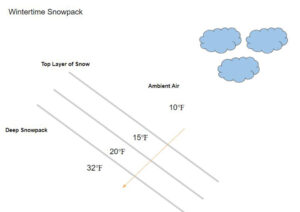 What is ‘Corn’ Snow? - The Link - Gear Reviews