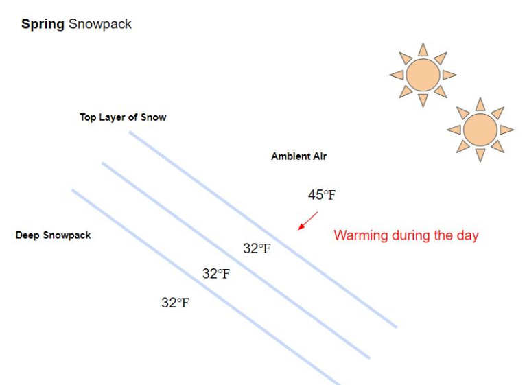What is ‘Corn’ Snow? - The Link - Gear Reviews